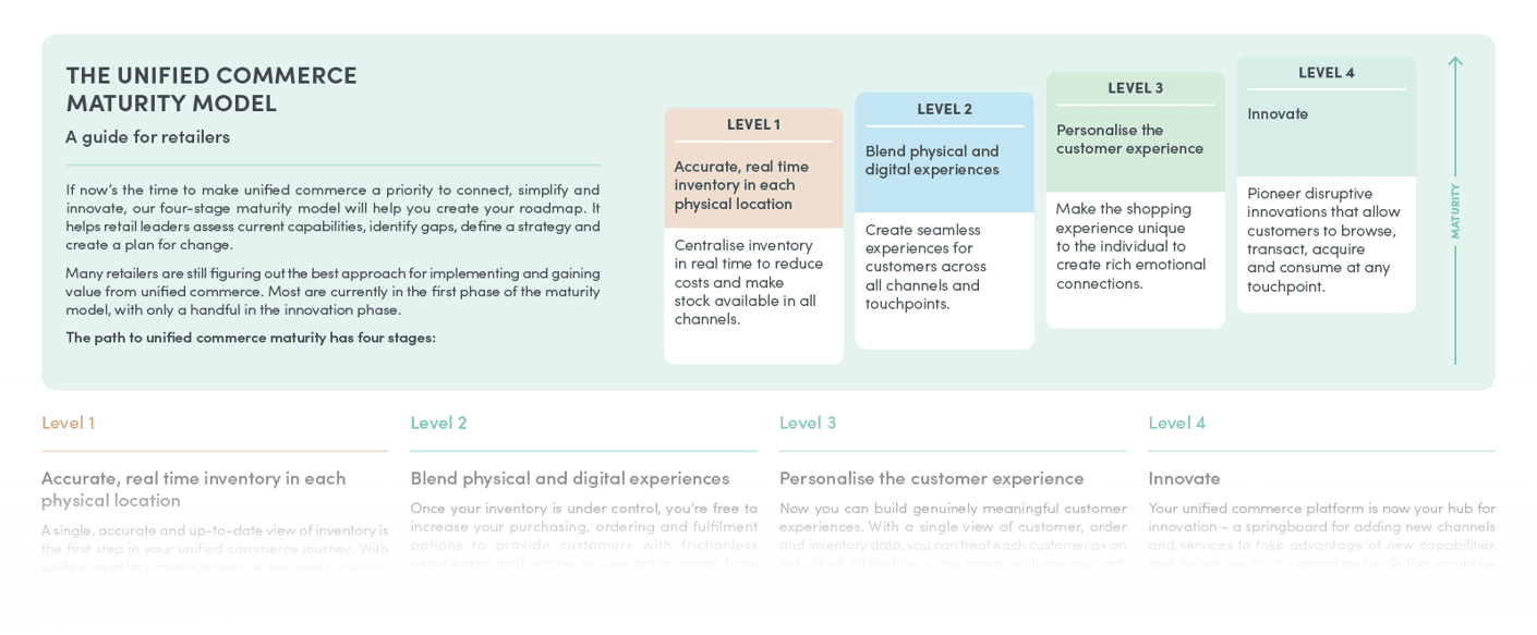 Unified Commerce Maturity Model and Checklist